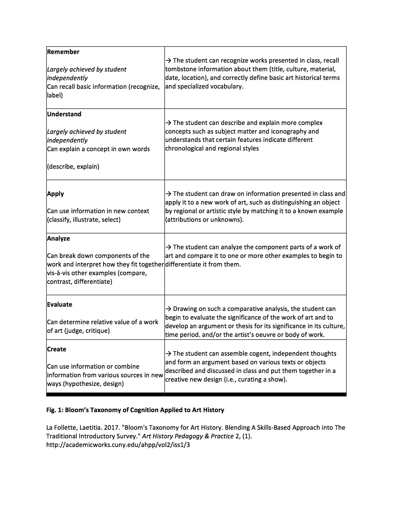 Bloom’s Taxonomy: Art History Edition | Alena M. Buis